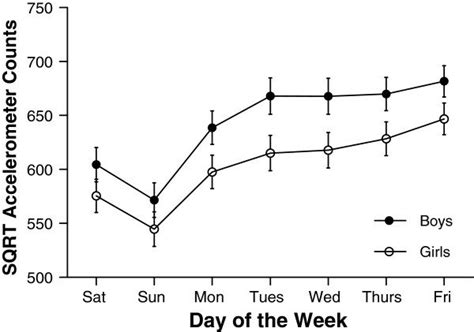 Mean Accelerometer Counts Per Day And 95 Confidence Intervals For