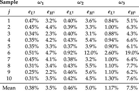 percentage error of multiscale basis functions φ ω i 1 in experiment 1