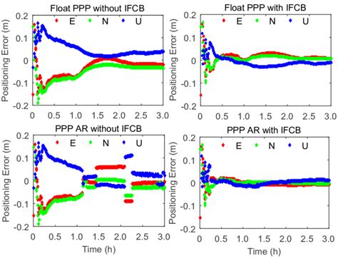 three h time series of position errors for triple frequency static
