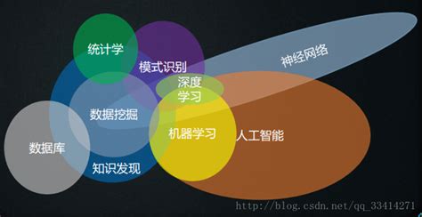 模式识别、机器学习与深度学习 深度学习和模式识别 csdn博客