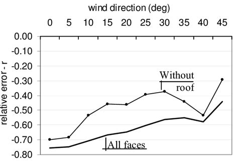 Lower Bound Values Of R Ci 95 Download Scientific Diagram