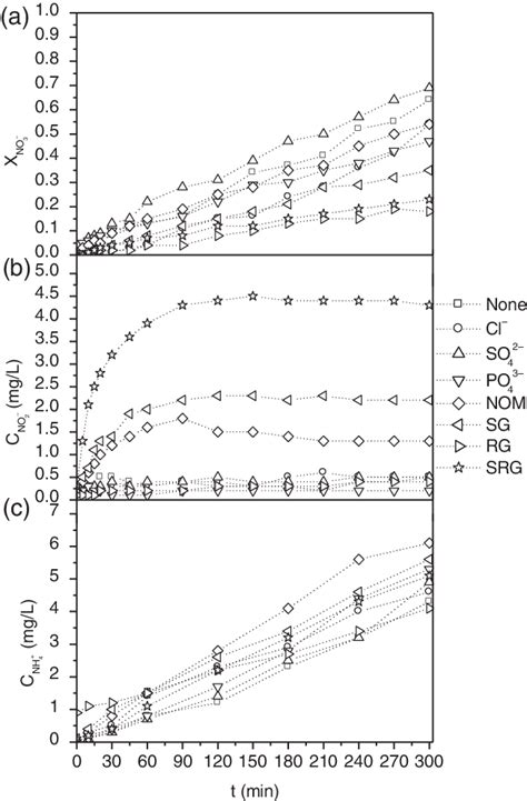 Nitrate Conversions A And Nitrite B And Ammonium C Concentrations