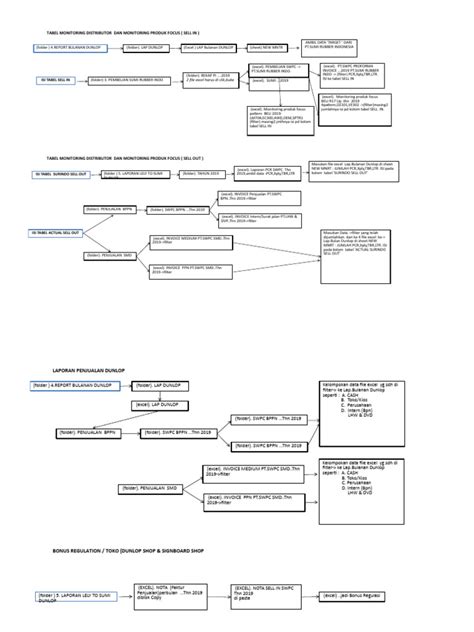 Dunlop Distributor Ship Flowchart Copy Pdf