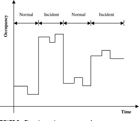 Figure 1 From Developed Incident Detection Algorithm Compared With