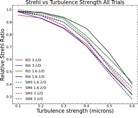 Figure From Three Sided Pyramid Wavefront Sensor II Preliminary Demonstration On The New