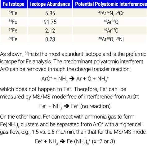 Polyatomic Interferences From The Background On Fe Isotopes Download Scientific Diagram