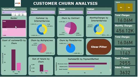 Pwc Forage Internship Customer Churn Analysis Gitika Yadu Posted On