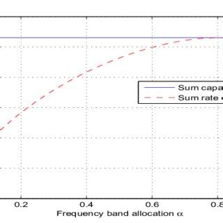 C C F and their ratio versus σ Download Scientific Diagram