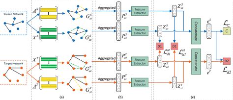 Figure 2 From Multicomponent Similarity Graphs For Cross Network Node