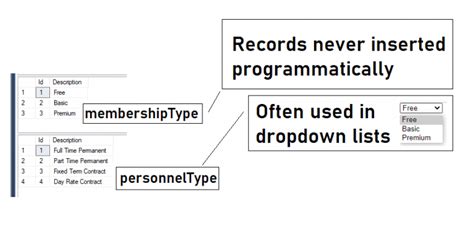 Should I Use Sql Server Identity Columns For Static Lookup Tables