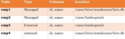 Hive Tablesexternal And Managed Hadooptech