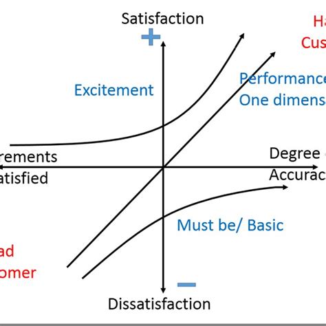 Kano Model Of Customer Satisfaction Download Scientific Diagram