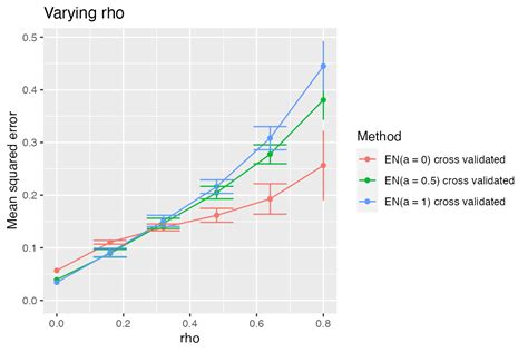 The Elastic Net With The Simulator Simulator