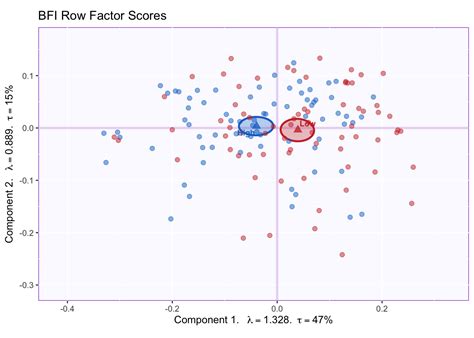 Chapter 4 Multiple Correspondence Analysis Advanced Research Methods
