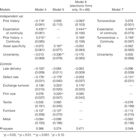 Standardized Regression Coefficient Estimates Standard Errors Dv Is Download Table