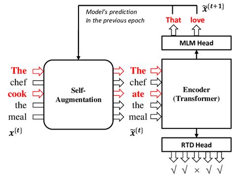 workflow of sas in language model pretraining download scientific diagram