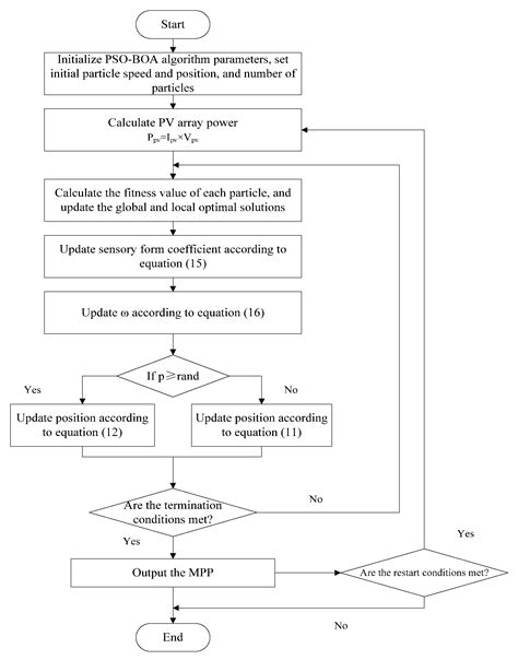 A Hybrid Particle Swarm Optimization With Butterfly Optimization Algorithm Based Maximum Power