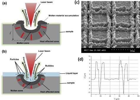A B Schematic Illustration Of The Interaction Between Laser And Download Scientific Diagram