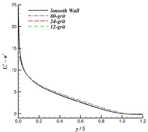Mean Velocity Profiles In Velocity Defect Form For Both Smooth And