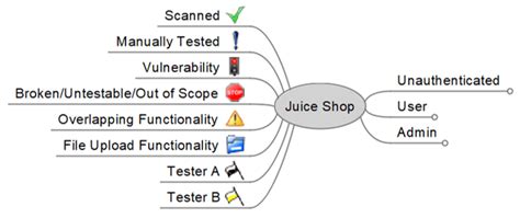 Using Mind Maps In Application Security Testing Schellman