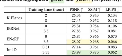Table 1 From High Fidelity And Real Time Novel View Synthesis For Dynamic Scenes Semantic Scholar