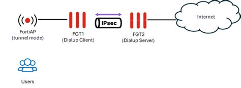 Troubleshooting Tip Cannot Access The Internet Vi Fortinet Community