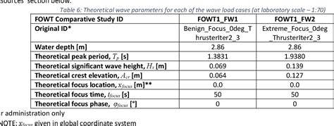 Table 6 From Hydrodynamic Response Of A Floating Offshore Wind Turbine