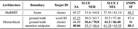 Integrating Self Supervised Speech Model With Pseudo Word Level Targets From Visually Grounded