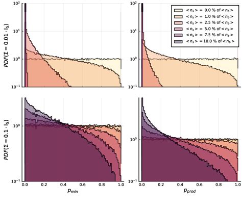 P Value Distributions For Background Only Samples Ns 0 And