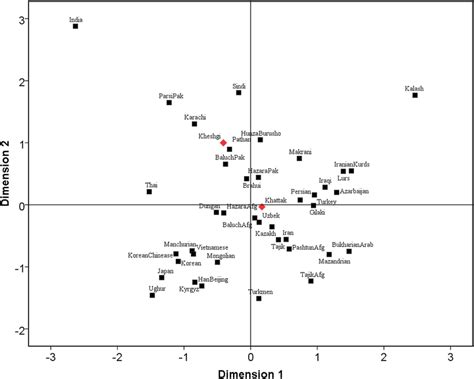 Multidimensional Scaling Plot Based Fst Values Download Scientific