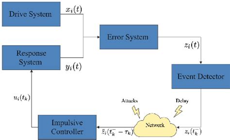 Figure 1 From Event Triggered Impulsive Control For Complex Networks