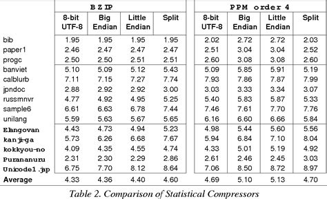 Table 1 From Compression Of Unicode Files Semantic Scholar
