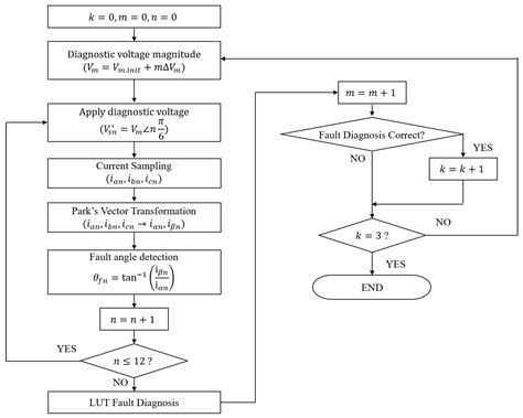 offline fault diagnosis for 2 level inverter short circuit and open