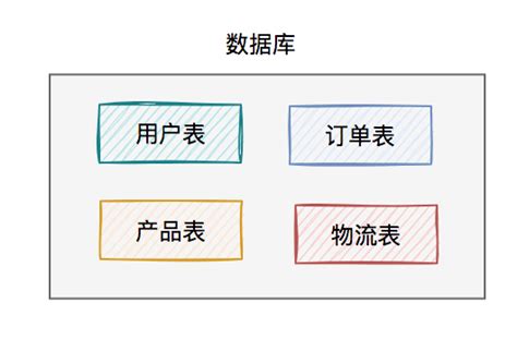 阿里面试官为什么要分库分表 二哥的Java进阶之路