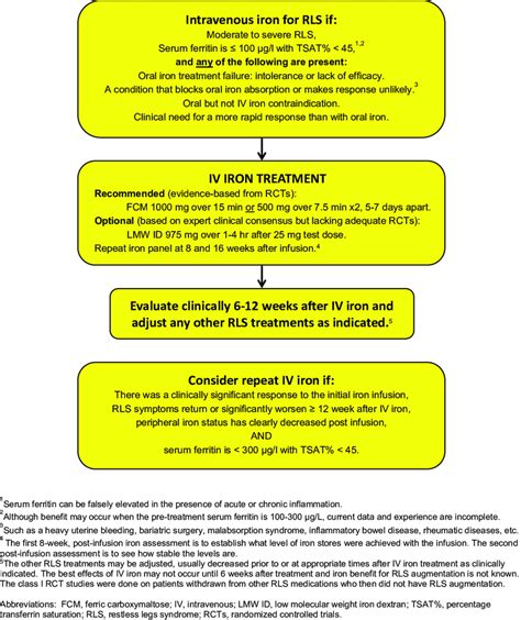 Algorithm For Intravenous Iron Treatment Of Adult Rls Download Scientific Diagram