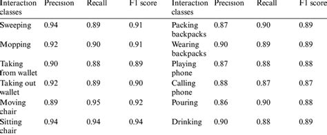 Precision Recall And F1 Score Over Classes Of Sysu Dataset Download