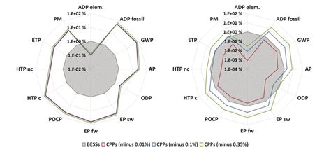 Comparison Of Environmental Impacts Caused By Besss And Cpps Relative