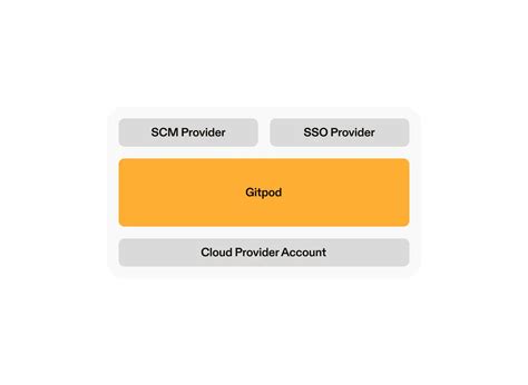 Gitpod Vs Coder The Misconception Of Infrastructure Choice Blog