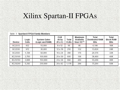 PPT Xilinx CPLDs And FPGAs PowerPoint Presentation Free Download ID