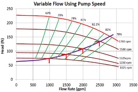 Does A Variable Speed Pump Make Sense For You Pumps Org