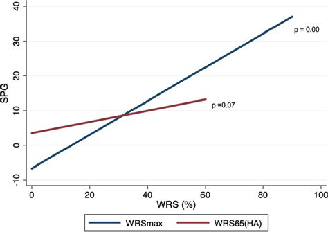 Fitted Linear Prediction Plot Showing Association Between Pre Operative