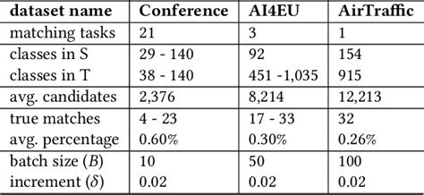 Table 3 From Interactive Ontology Matching With Cost Efficient Learning