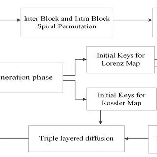 Block Diagram For Encryption Process Download Scientific Diagram