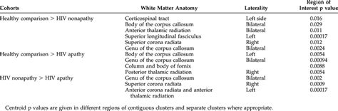 Voxel Based Analysis Contrasts Of Fractional Anisotropy Values