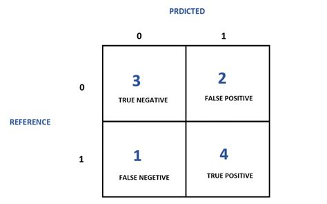 Confusion Matrix In R A Complete Guide Digitalocean