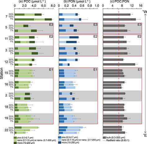 Size‐fractionated Concentrations μmol L⁻¹ Of Particulate Organic A Download Scientific