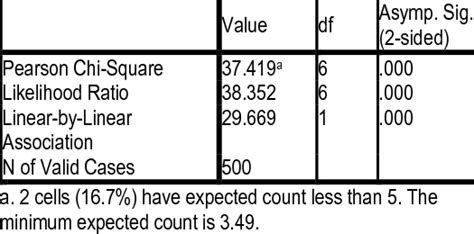 Q Q Chi Square Tests Download Table