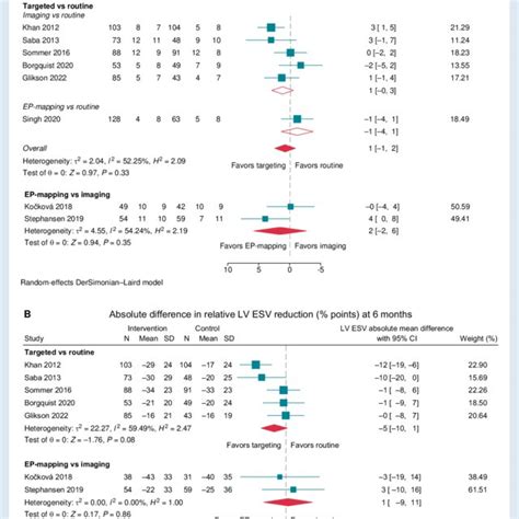 Echocardiographic Changes After Months As Evaluated By LV EF A And Download Scientific