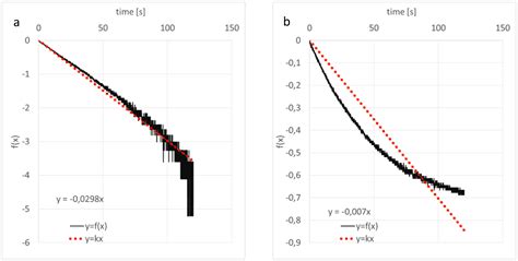 Utilization Of Linearization Methods For Measuring Of Thermal Properties Of Materials