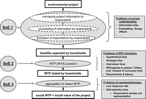 Sources Of Error In Cvm Surveys Download Scientific Diagram
